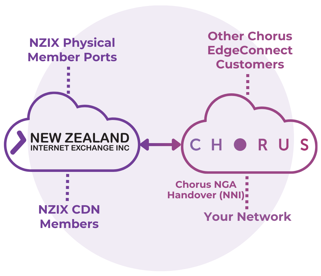 Chorus EdgeConnect – NZIX